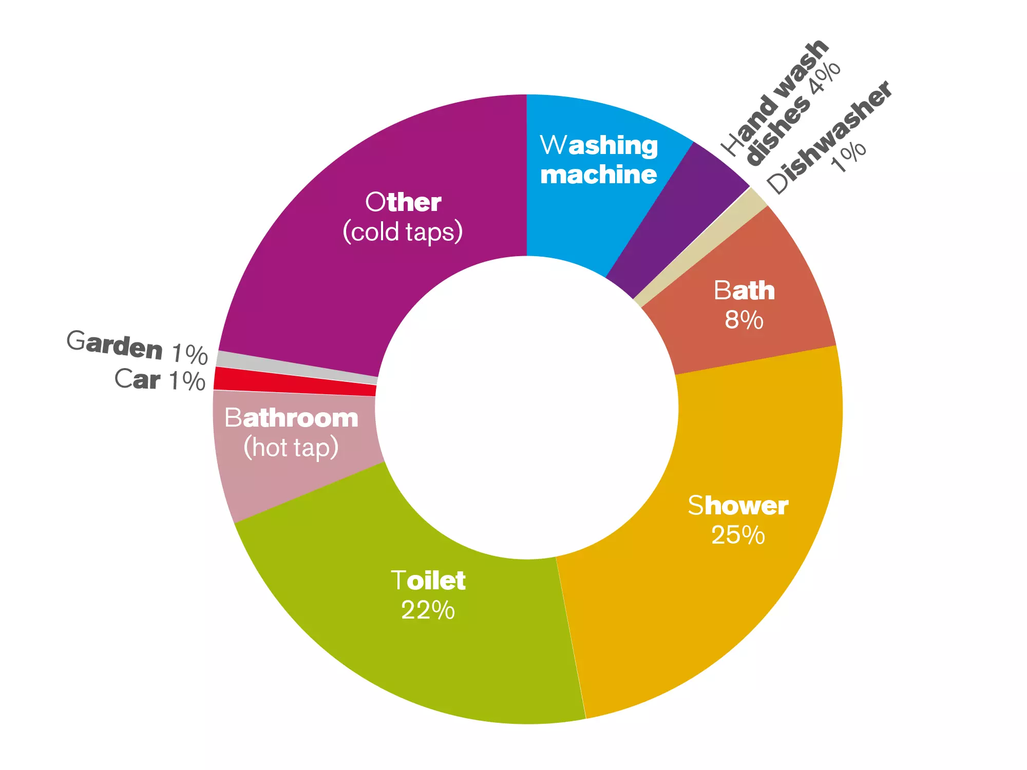 Water Efficient Homes: How to Save Water - Build It